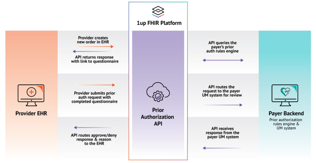 Prior Authorization API Solutions | 1upHealth