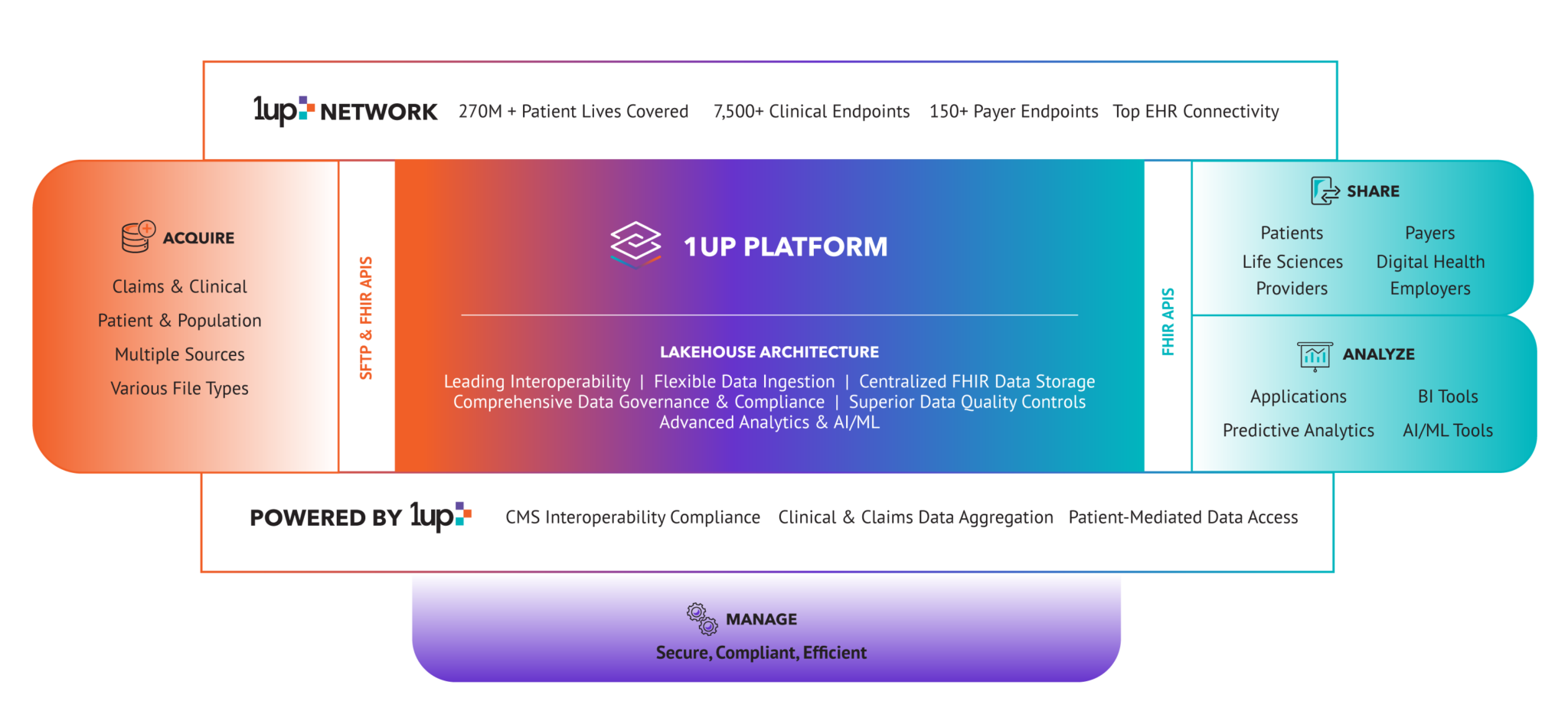 1up Platform - Healthcare Data Platform | 1upHealth